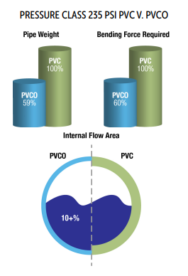 PVCO Pressure Pipe - Leading Municipal Pipe Solution - Green Earth of Toledo